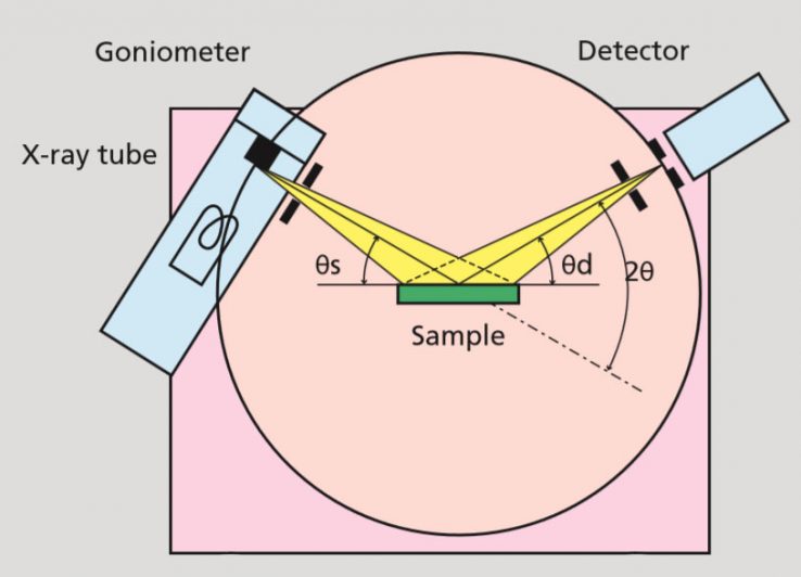 دستگاه طیف سنج پراش اشعه ایکس سری XRD-7000 محصول کمپانی shimadzu - ری نور آزما